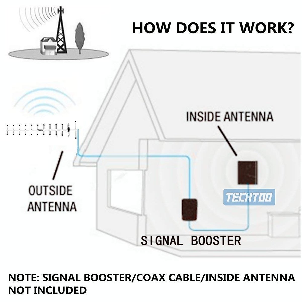 TECHTOO WiFi Antenna 2.4GHz 18dBi High Gain Yagi Directional Antenna Booster with RP-SMA Connector for Network Router/Reapter/USB Adapter/Extension Network PCI Card/Security Camera