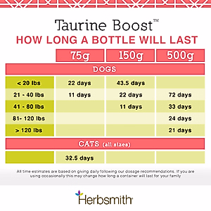 Herbsmith Taurine Boost - Cardiac and Heart Support for Dogs and Cats - Taurine Supplement for Dog and Cat Heart Health – with CoQ10, Taurine and L-Carnitine for Dogs - 150g