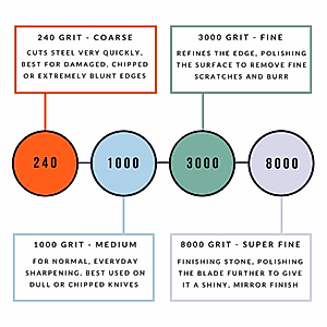 Rockingham Forge SUPERSHARP Whetstone, 3000 Grit Knife Sharpening Stone, Non-Slip Base, 18 x 6 x 2 cm – FINE