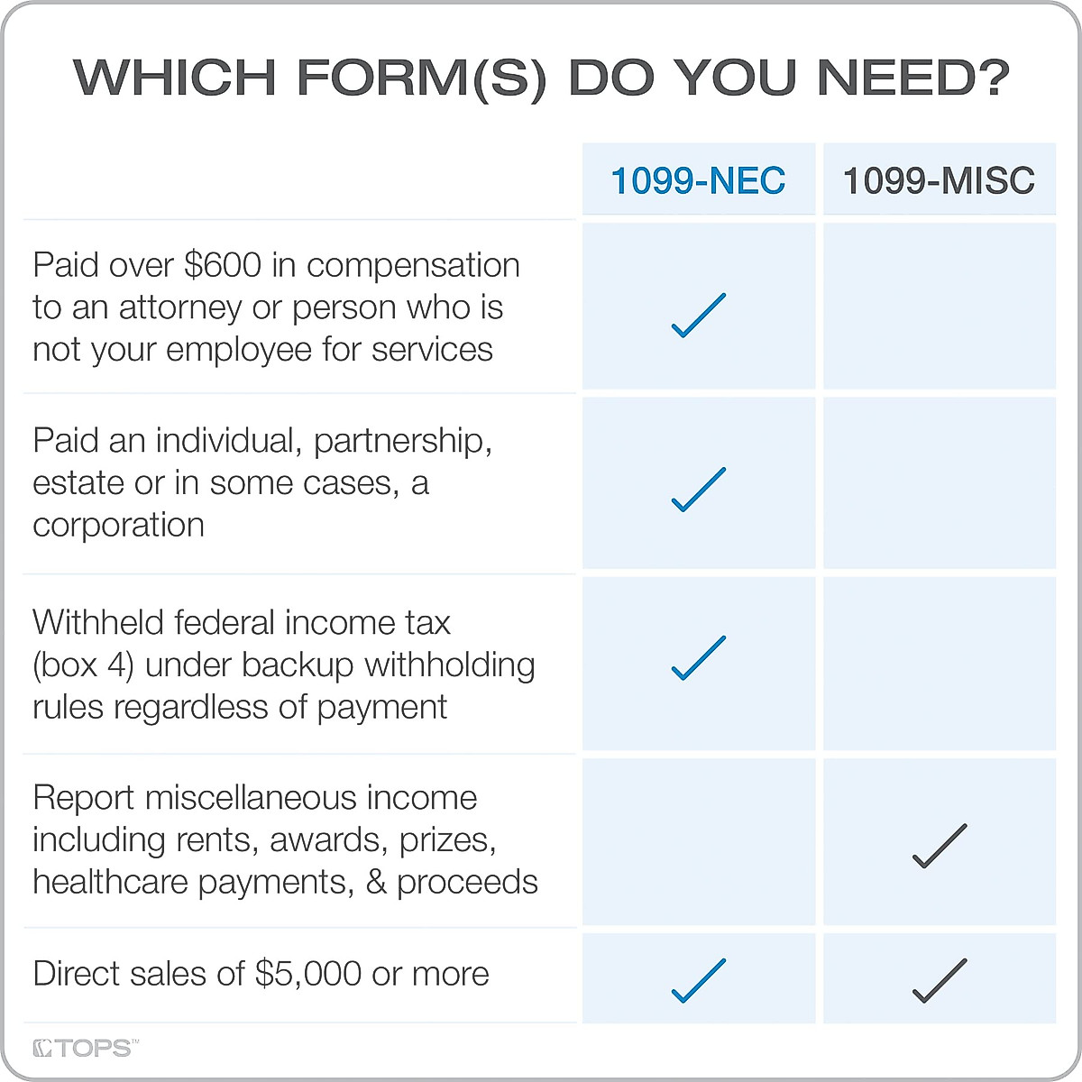 TOPS 1099 NEC 3 Up Forms 2022, 5 Part 1099 Forms, Laser/Inkjet Tax Form Sets for 50 Recipients, Includes 3 1096 Forms, 50 Pack (TX22993NEC-22)