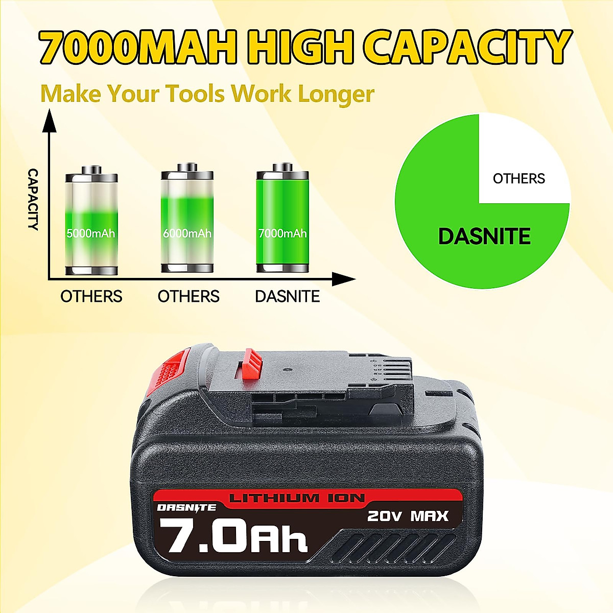 DASNITE 2Pack 7.0Ah 20Volt DCB200 Li-ion Batteries Replacement for Dewalt 20V Battery and DCB112 Charger Compatible with Dewalt 20V Max Cordless Tools DCB204 DCB206 DCB201 DCB207 DCD/DCF/DCG Series
