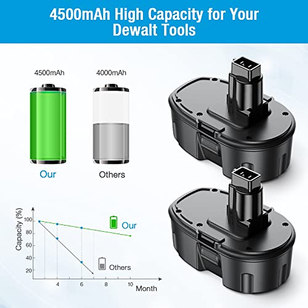Powerextra 4.5Ah 18V DC9096 DC9098 Replacement Battery Compatible with Dewalt 18 Volt XPR Battery DC9099 DW9095 DW9096 DW9098 DE9038 Cordless Power Tools