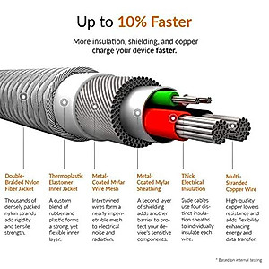 AccessoryChoice 6ft USB Type-C Cable for Sprint LG V20, V30 & Any USB-C Phone - White - High Speed & Braided - Charging & Syncing