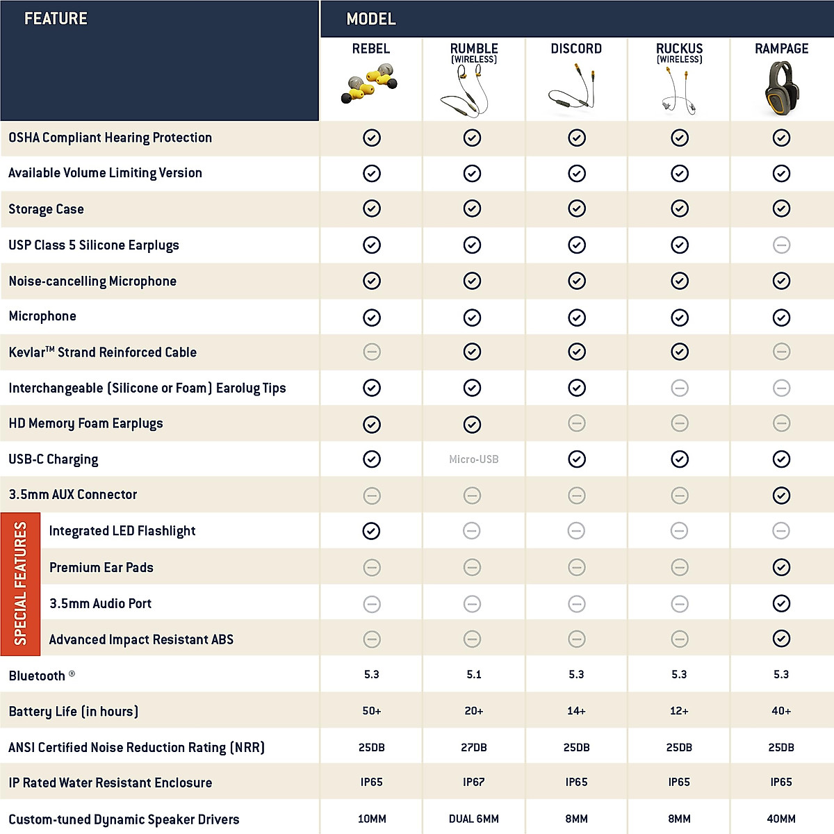 Elgin Rebel True Wireless Earbuds, 25 dB Noise Reduction Bluetooth Headphone, Noise Cancelling Mic, 12+ Hour Battery Life, IP65 Water Resistant, OSHA Compliant Hearing Protection for Work