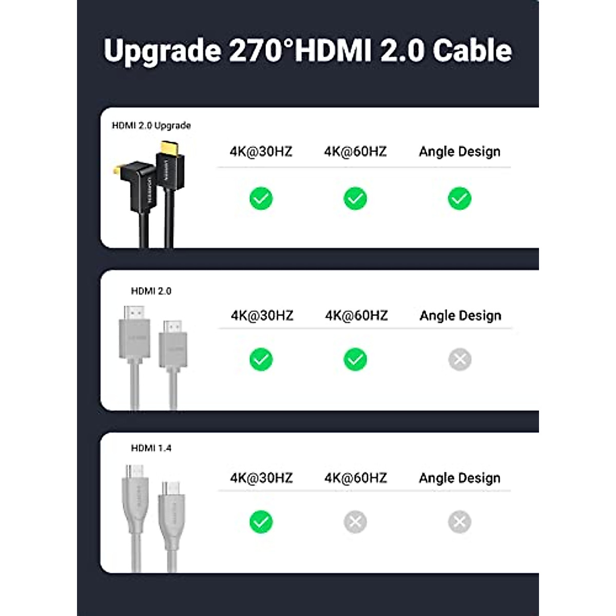 UGREEN HDMI Cable 4K Right Angle 270 Degree HDMI Cord High Speed HDMI 2.0 Cable 4K@60Hz HD 3D 1080P ARC Compatible for TV PC Nintendo Switch Xbox PS5 PS4 PS3 Laptop 3FT
