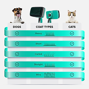 Ruff 'N Ruffus Self-Cleaning Slicker Brush With NO- PAIN Bristles Gently Removes Loose Undercoat & Tangled Hair For Cats & Dogs Reduces Shedding by 95% +Pet Nail Clipper