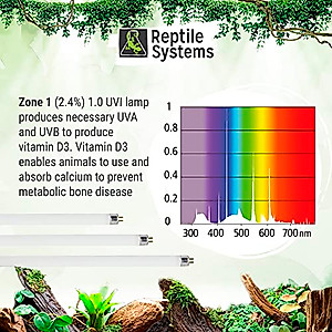 Reptile Systems - Eco T5 High Output Lighting Kit - Dual Reflector Fixture & Ferguson Zone 1 Lamp 2.4% - Full Spectrum UVA & UVB Amphibian & Reptile Lighting - 46 Inch Fixture - 54 Watts
