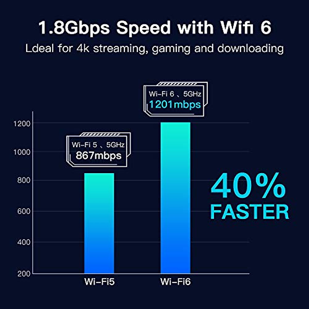 Ancatus-WiFi 6 Router AX1800, 1.8Gbps Speed, Gigabit, Ethernet, MU-MIMO, OFDMA, 802.11ax, Dual Band, WPA3, Firewall, Ipv6, Covers 2100 sq.ft, Connects 40+Devices