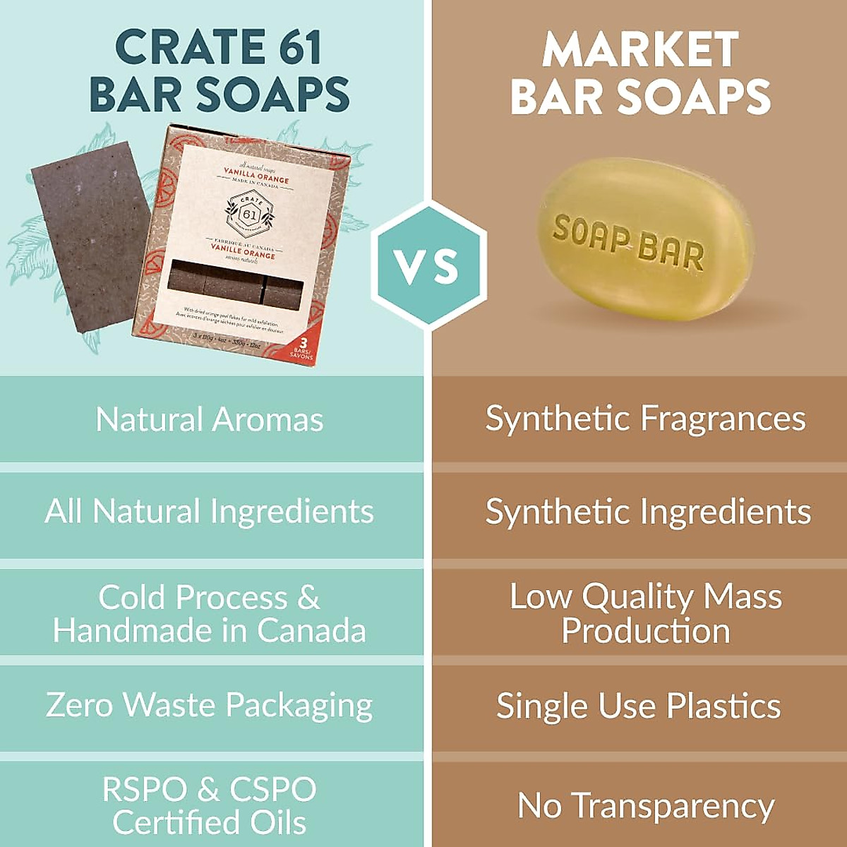 Crate 61 Organics, Handmade in Canada, Plant Based Cold Process Natural Bar Soap For Face And Body, With Premium Essential Oils, For Men And Women 3 Pack (Vanilla Orange)