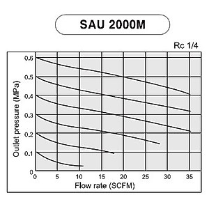 PneumaticPlus SAU2010M-N02G Mini Two-Unit Compressed Air Filter Regulator Lubricator Piggyback Combo 1/4" NPT - Poly Bowl, Manual Drain, Gauge