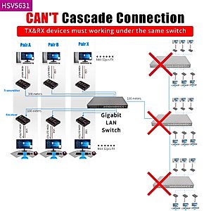 4K HDMI KVM USB Extender Over Single Cat5e/6 up to 100M(328ft), KVM Extender Support 1080P@60Hz, Plug & Play, Keyboard & Mouse Ethernet Network, Lossless-Near Zero Latency, 4 Ports USB2.0