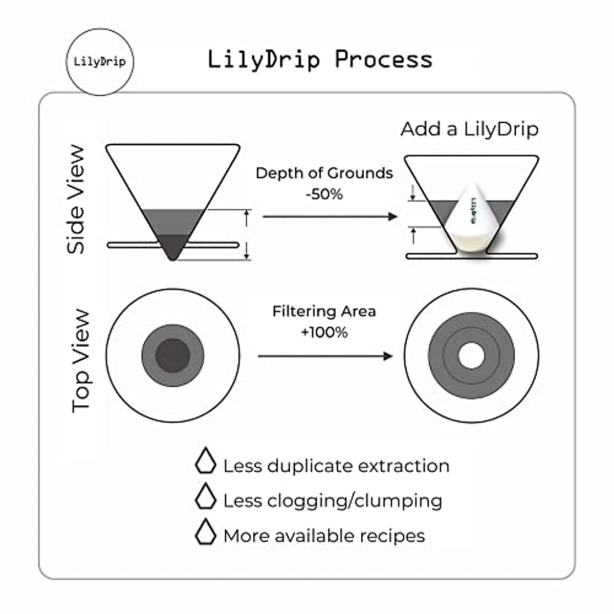 LilyDrip Ceramic Pour Over Coffee Maker Set Makes Coffee Taste Better, Hand Drip Coffee Maker Brews More Evenly with Better Extraction, Coffee Dripper Set Improves Flow Rate, Fits V60, Origami - COS