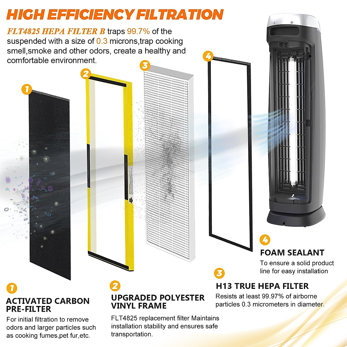 Blutoget FLT4825 Replacement Filter B Replaces AC4825 AC4825E AC4825DLX(Pack of 2 x HEPA Filters + 2 x Carbon Pre-Filters)
