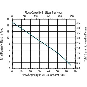 Little Giant VCMA-15ULST 115 Volt, 65 GPH, 1/50 HP Automatic Condensate Removal Pump with Safety Switch and Tubing, Black/White, 554415