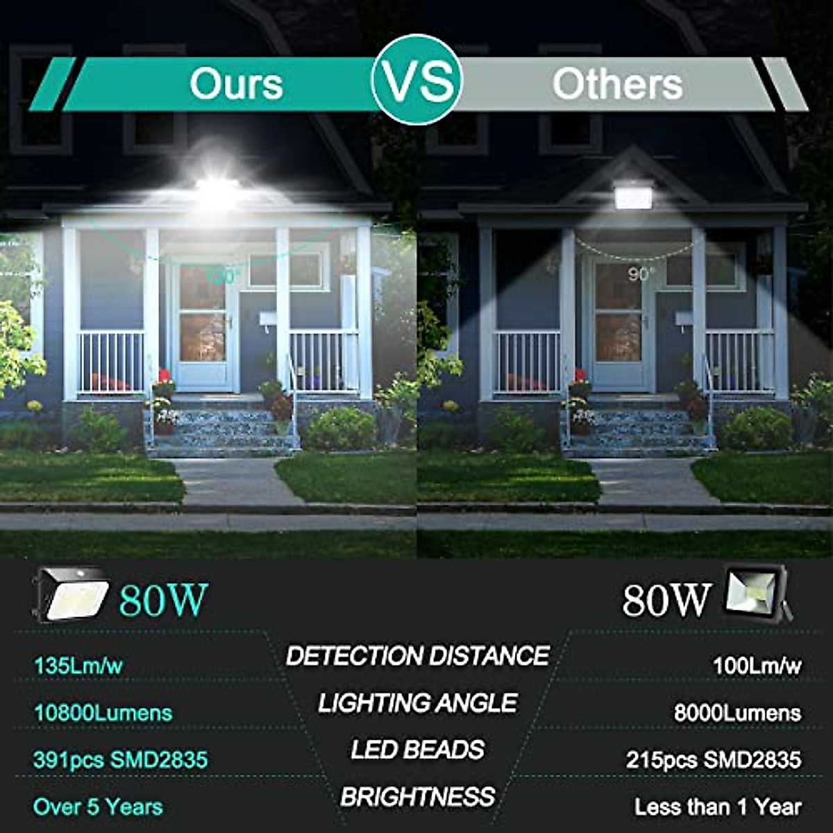 DragonLight 80W LED Wall Pack Light with Dusk-to-Dawn Photocell, IP65 Waterproof Security Flood Lights Outdoor, 5000K Daylight 10,800LM Super Bright 100-277V for Commercial Street & Area Lighting