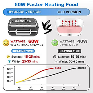 RIKDOKEN [60W Faster Heat] Electric Lunch Box for Car Truck Work Home, 12V 24V 110V Food Warmer with 1.5L Removable Stainless Steel Container, Leak-proof Portable Lunch Heater with Bag, Spoon, Fork