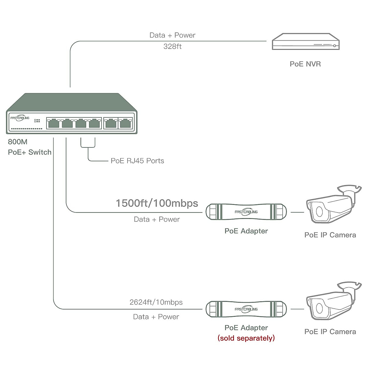 1500ft Long Range PoE+ Switch, PoE Extension with Continuous Run of cat5e/cat6, Fast Ethernet 10/100Mbps, 30W IEEE802.3at/af