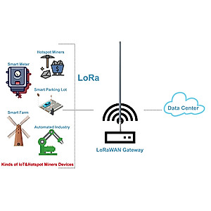 LoRa Antenna 12dBi for RAK HNT Bobcat Helium Hotspot Miner + 20ft N-Female to SMA-Male Extension Cable
