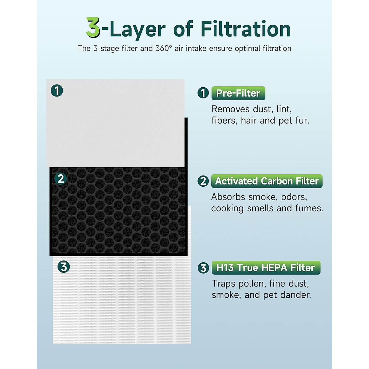 2-Pack 3-in-1 H13 True HEPA Replacement Filter Compatible with Pure Enrichment PureZone Air Purifier, 2 Filter & 2 Prefilters, Replace PEAIRFIL