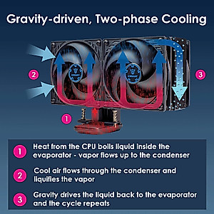 IceGiant ProSiphon Elite CPU Cooler for Intel AMD Desktop Processors, Compatible with AMD Ryzen 7000, AM4, AM5, sTRX4, TR4 CPUs, Intel LGA 115x, 1366, 1200, 2011/2066