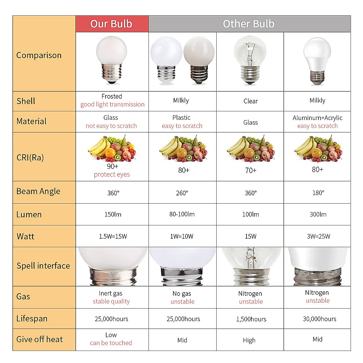 Sphoon G40 Low Watt LED Light Bulbs 1.5W Soft Warm White 2700K G14 Energy Saving Bulb 15 Watt Equivalent Lights Bulb Standard Base E26, Night Light for Bathroom, Bedroom, 150 Lumen, 90+ Ra, Pack of 6