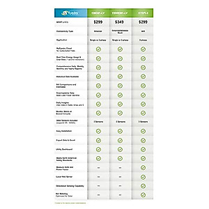 Eyedro Business 3-Phase Solar & Energy Monitor - View Your High Resolution Energy Usage in a Variety of ways via My.Eyedro.com (No Fee) - Energy Costs in Real Time - Net Metering - EYEFI-3 (WIFI)