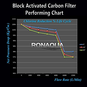 Big CTO Carbon Block Water Filters 4.5" x 10" Whole House Cartridges WELL-MATCHED with CBC Series, WFHDC8001, EP and EPM Series (12 Pack)
