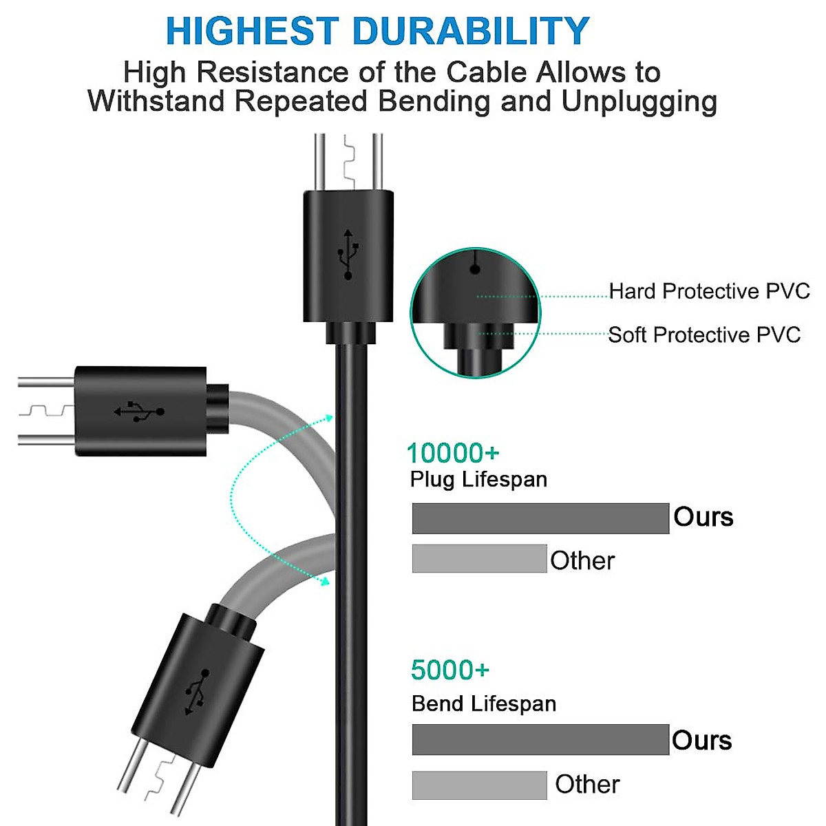 SIOCEN 10FT USB Power Extension Cable for WyzeCam Pan,WyzeCam,Echo Dot Kasa Cam,Yi Camera,YI Dome Home,Oculus Go,Furbo Dog,Nest Cam,Blink,Cloud Camera,Netvue,Security Camera Charging Cord