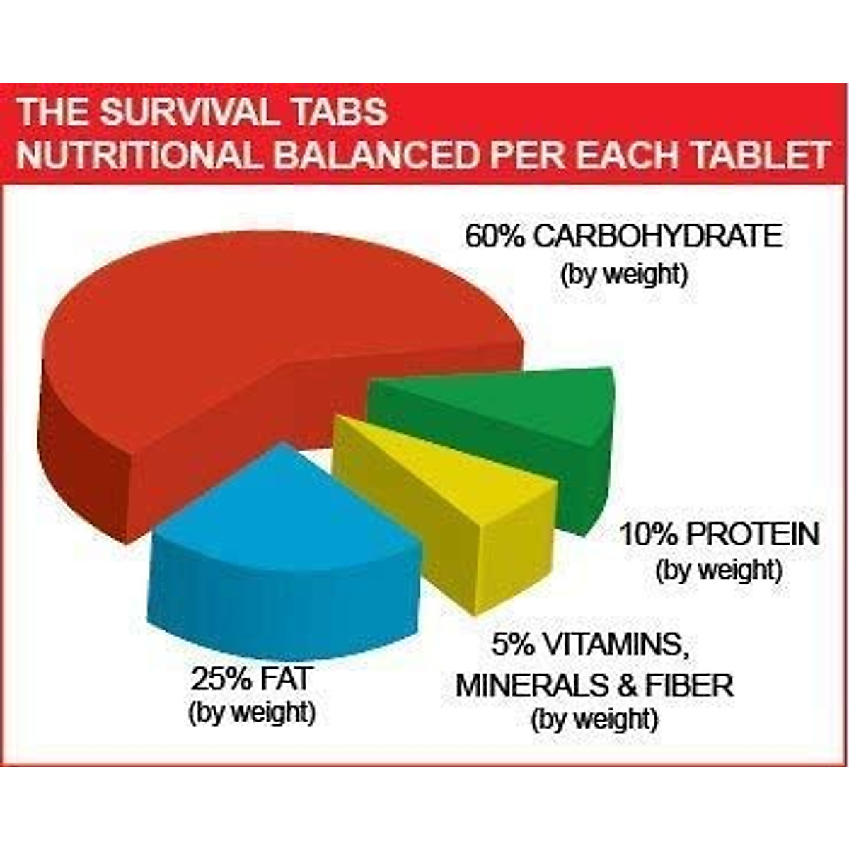The Survival Tabs 60-Day 720 Tabs Emergency Food Ration Survival MREs Food Replacement for Outdoor Activities Disaster Preparedness Gluten Free and Non-GMO 25 Years Shelf Life Long Term - Mixed Flavor