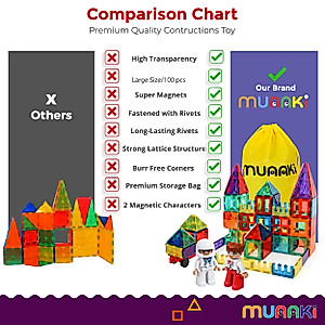 Magnetic Tiles for Kids,100 Pcs Magnetic Blocks for Kids Ages 4-8, Educational Tiles and Stem Toys with 2 Characters, Magnetic Building Blocks for Preschool Kids Recreational, Learning,Creativity