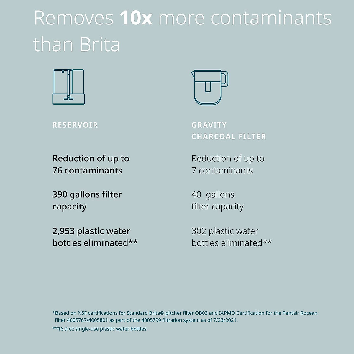 Pentair Rocean Reservoir, Countertop Water Filter System, Drink Cleaner and Great Tasting Water, NSF/ANSI 42, 53, 401 Certified