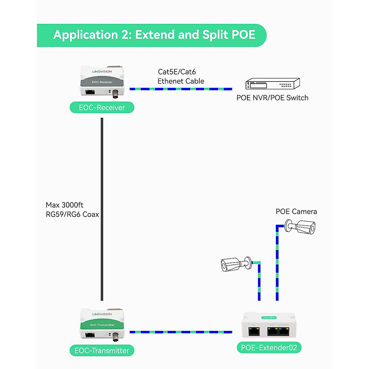 【Upgraded】 LINOVISION POE Over Coax EOC Converter+ Mini Passive 2 Port POE Extender IP Over Coax Max 3000ft Power and Data Transmission Over Regular RG59 Coaxial Cable