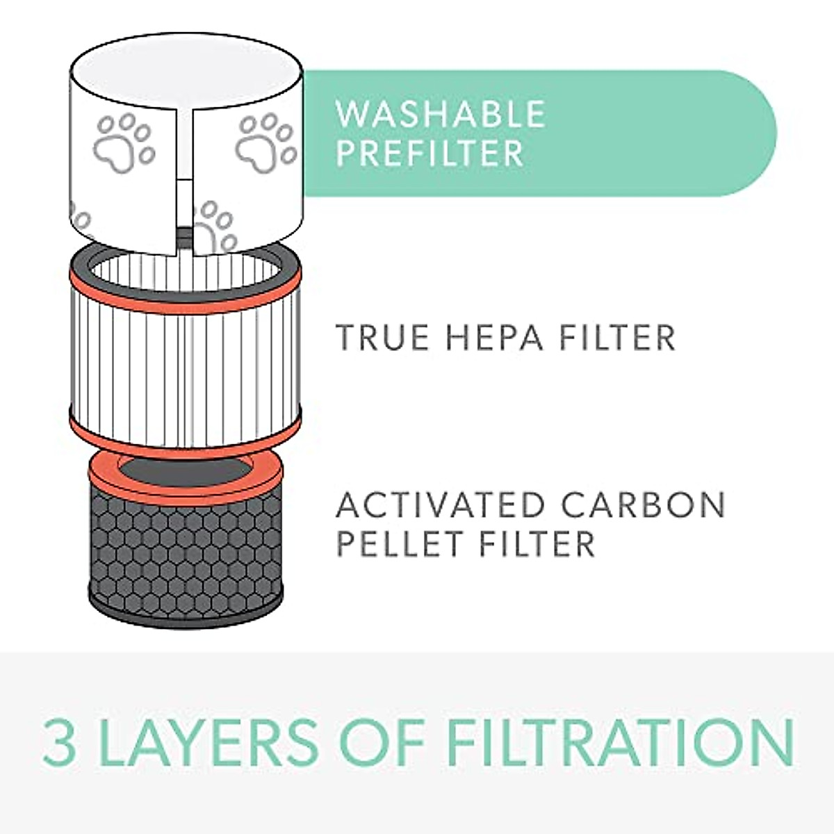 TruSens Large Air Purifier with Pet Filter & SensorPod | Clean Air for Pets