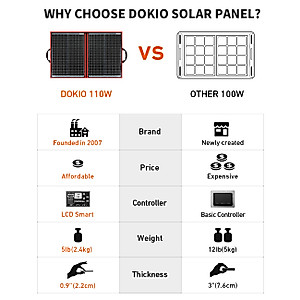 DOKIO 110w 18v Portable Foldable Solar Panel Kit (21x28inch, 5.9lb),Solar Controller 2 USB Output to Charge 12v Batteries/Power Station (AGM, Lifepo4) Rv Camping Trailer Emergency Power