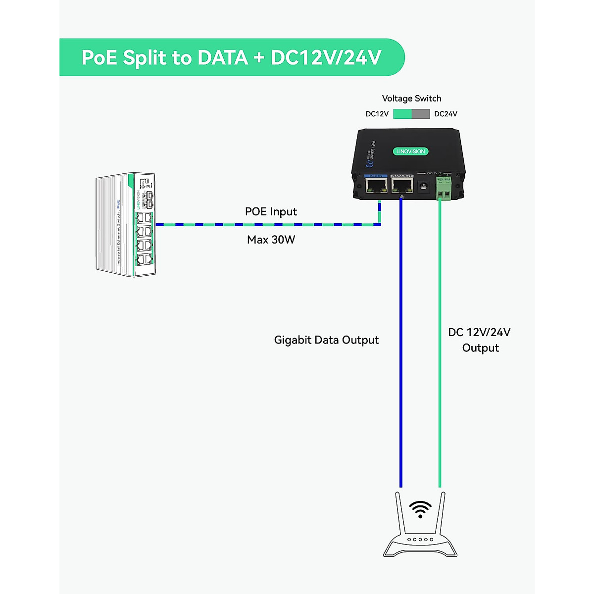 LINOVISION Industrial Gigabit POE+ Splitter with DC12V/DC24V/ POE 24V Output, Wide Voltage Input, IEEE802.3af/at POE to DC Power Supply for Security Cameras, Access Control Systems