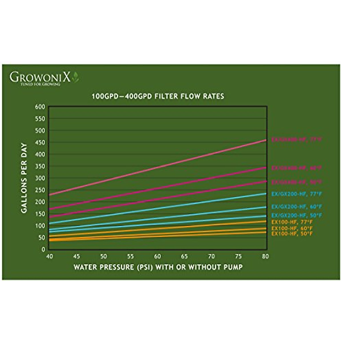 GROWONIX EX200-KDF 200 Gallon Per Day Reverse Osmosis System Ultra High Flow Rate Water Purification Filter for Hydroponics Gardening Drinking H20 Coffee Point of use On Demand Purifier