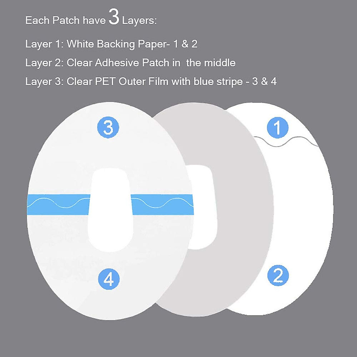 30pcs Dexcom G6 Overpatch Waterproof, YOYOFOX Transparent G6 Adhesive Patches,Clear CGM G6 Covers for Swimming Showers, Lasting up to 10days (30pcs)