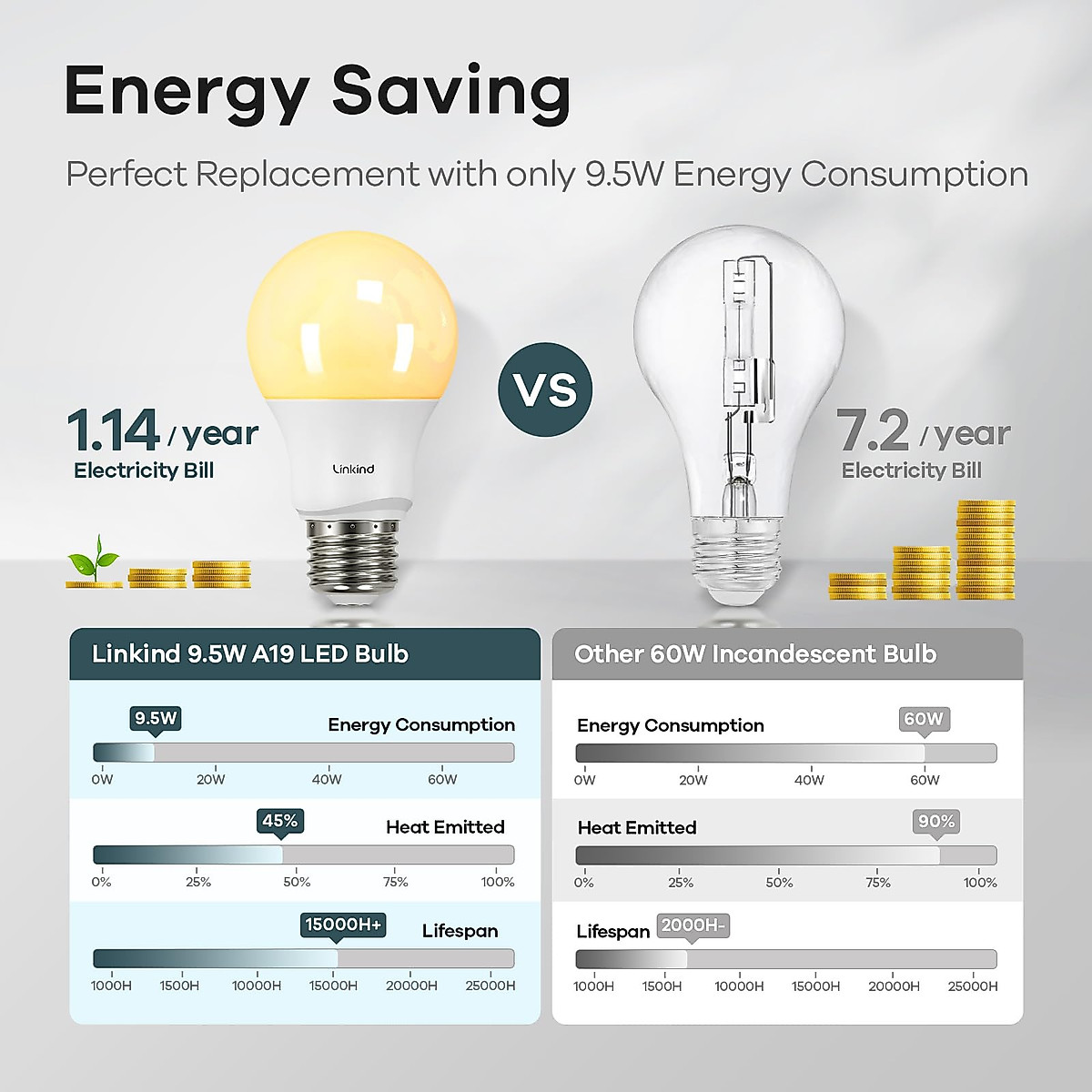 Linkind Dimmable A19 LED Light Bulbs, 60 Watt Equivalent, E26 Base, 2700K Soft White, 9.5W 800 Lumens CRI80+ 120V, UL Listed FCC Certified, Pack of 24