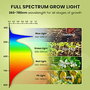 Grow Light Bulbs, LED Grow Light Bulbs A19, Full Spectrum Plant Light Bulbs, 100W Equivalent Grow Bulb, E26 Base, 9W Grow Lights for Indoor Plants, Flowers, Seed Starting, Greenhouse, 4000K, 2-Packs