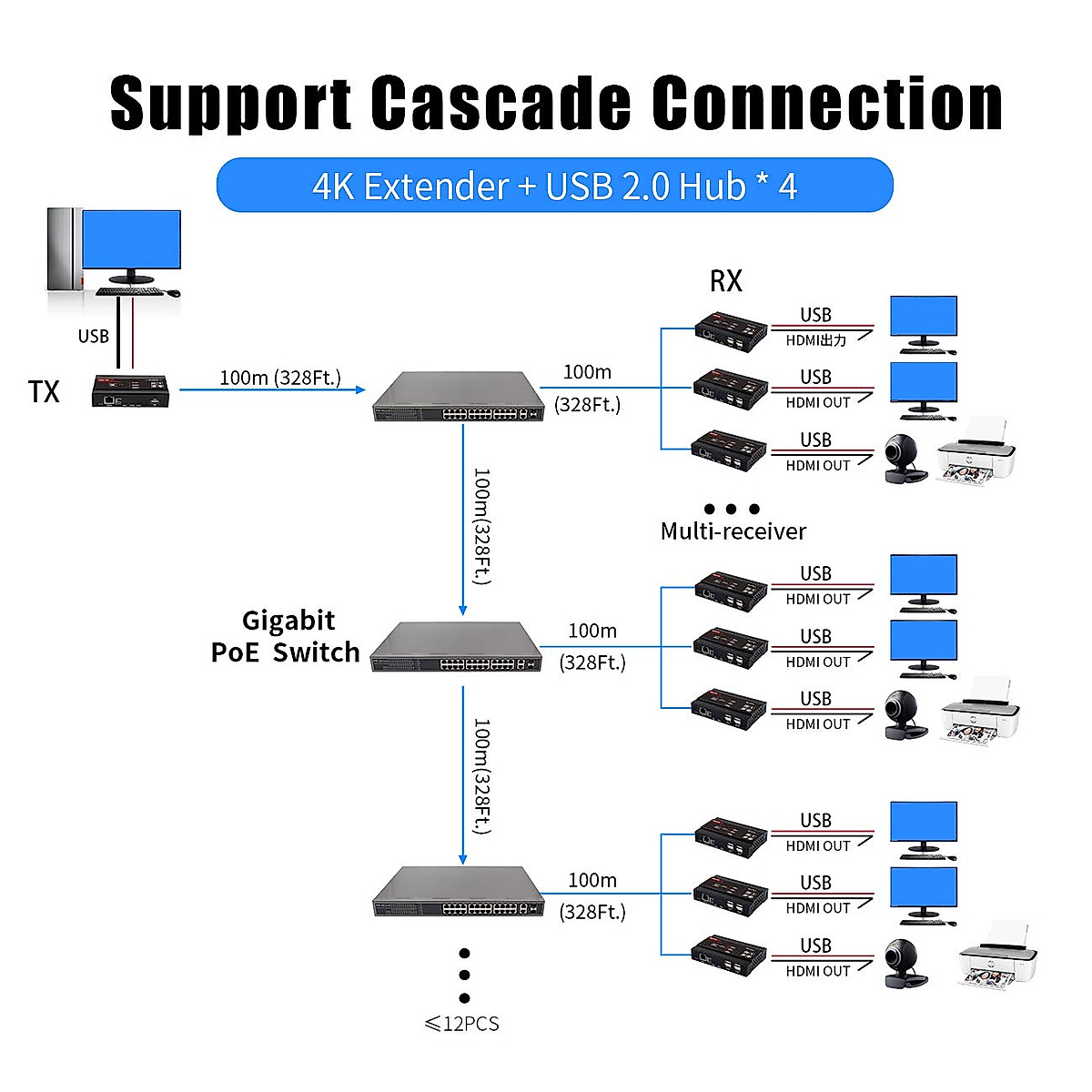 TreasLin KVM Extender USB KVM Over IP HDMI Extender 4K@30Hz 4:4:4 Video, Webcam Extender, Gigabit POE Network Switch,Support HDMI Audio 2CH/5.1CH/7.1CH/ Format and USB 2.0 with Independent EDID