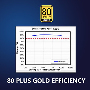 Segotep 1250W ATX 3.0 Gaming Power Supply, 80+ Gold Certified Dual PCIE 5.0 PSU Fully Modular, 12VHPWR Cable, Silent Fan