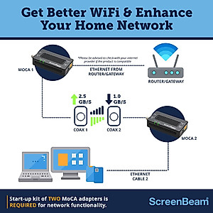 ScreenBeam MoCA 2.5 Network Adapter for Higher Speed Internet, Ethernet Over Coax - Starter Kit (Model: ECB6250K02)
