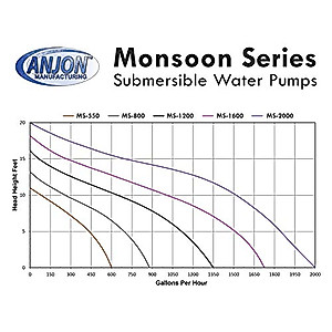 Anjon Manufacturing Monsoon Series 1200 GPH Submersible Pond and Water Garden Pump - MS-1200