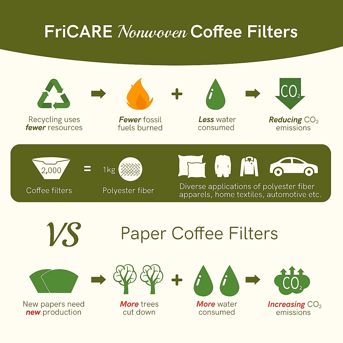 FriCARE Coffee Filters #4 for 8-12 Cup Ninja Coffee Maker CE251 CM401 - Unbleached Disposable Coffee Filter - No-break Confidence - Premium Cone Coffee Filter Replacement - White, 100 Ct