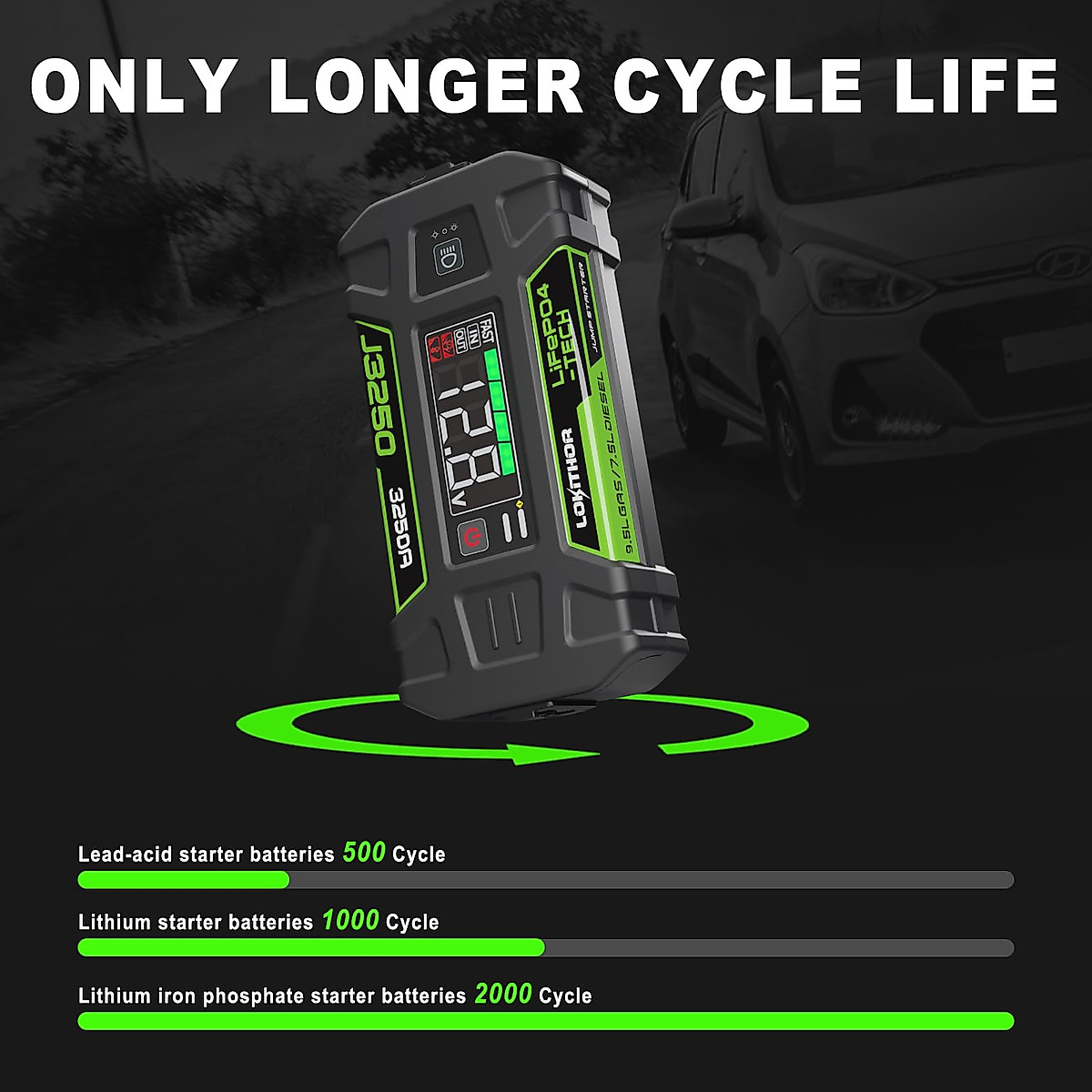 LOKITHOR J3250 12V Jump Starter Lithium Iron Phosphate (LiFePO4) Car Starter Battery for Upto 9.5L Gas and 7.5L Diesel Engines with 60W Two-Way Fast Charging, Super-Safe and 2000 Cycle Life