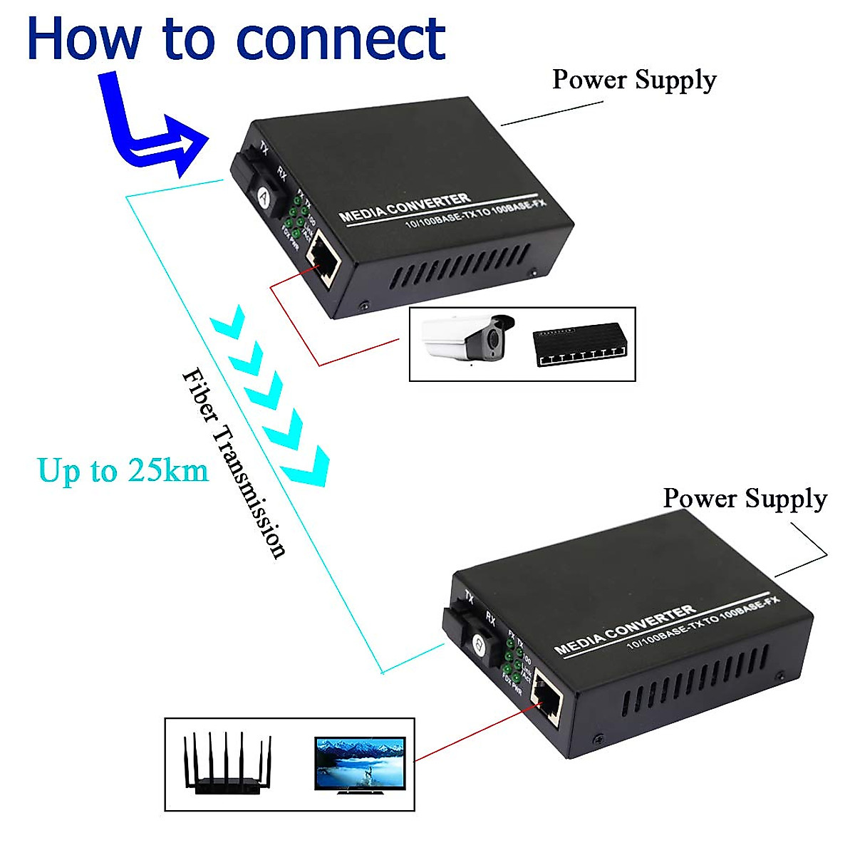 XMSJSIY Fiber Ethernet Media Converter, Single-Mode 10/100Base-TX to 100Base-FX, RJ45 to SC, Fiber Transceiver Up to 25KM (1 Pair)
