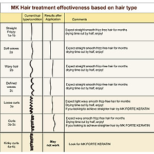 Moroccan Keratin Brazilian Keratin Hair Treatment blowout Straightening Product Professional Grade Natural Organic Looking Results at Home or Salon (4oz Keratin)