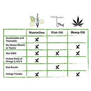 Puppy Vitamins and Supplements by Natrixone All-Natural Supplement for Puppies, Omega 3 6 9 Plus Immune System and Cognitive Development Booster, 8 Oz