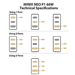 MINIX 66W Turbo 3-Port GaN Wall Charger 2 x USB-C Fast Charging Adapter, 1 x USB-A Quick Charge 3.0, Compatible with MacBook Pro Air, iPad Pro, iPhone 12/12 mini/11, Galaxy S9 S8 and More (NEO P1)
