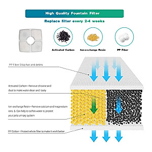 Aroundu Cat Fountain Filter Replacement Set 20 Pcs, Compatible with 84oz/2.5L Square Fountain,12 Filter 6 Sponge 2 Brush Included